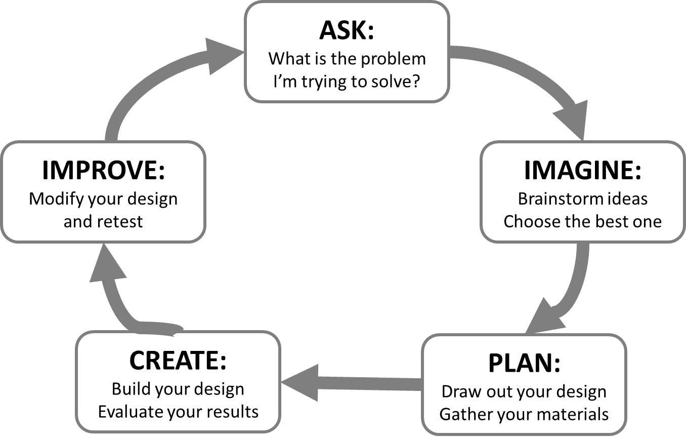 Design Process – STEM Like a Girl